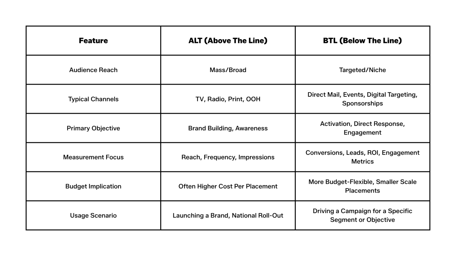 Above The Line Vs Below The Line Marketing | Dash Agency